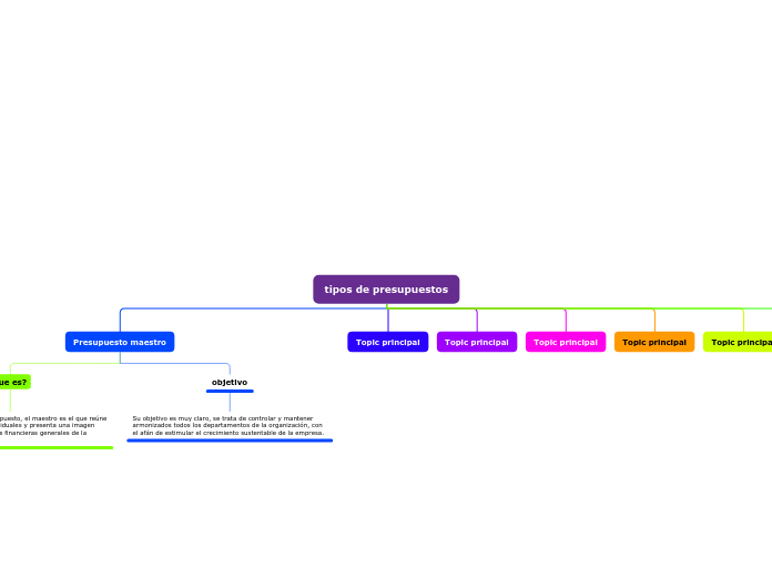 tipos de presupuestos - Mind Map